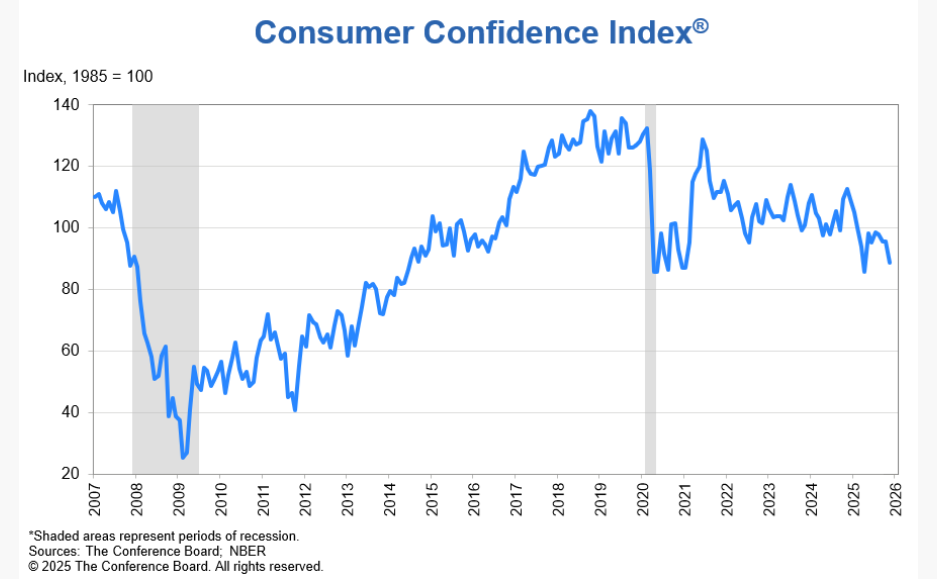 Consumer Confidence slides down further in November | Seeking Alpha
