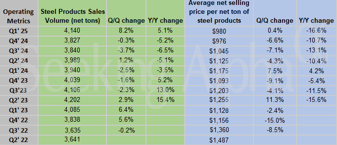 Cleveland-Cliffs in charts: Sales volume of steel products rises Y/Y in ...