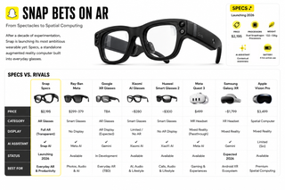 Snap gets a reality check as premium AR glasses drive stock slump ...