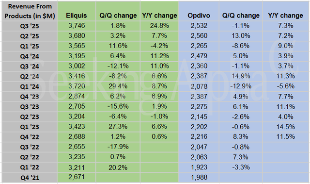 Bristol Myers in charts:Q3 revenue from Eliquis,Opdivo,Yervoy,Orencia ...
