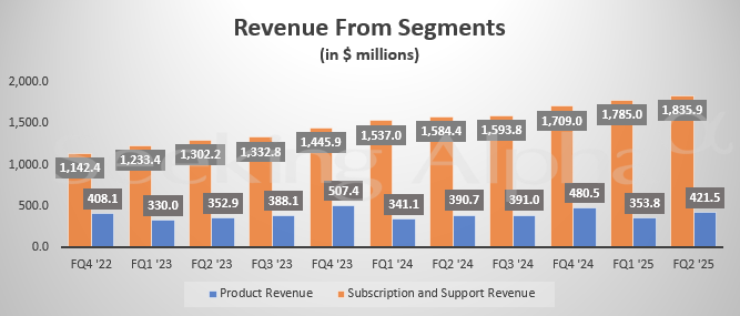 Palo Alto Network in charts: Subscription revenue maintains double-digit growth in FQ2 (PANW ...