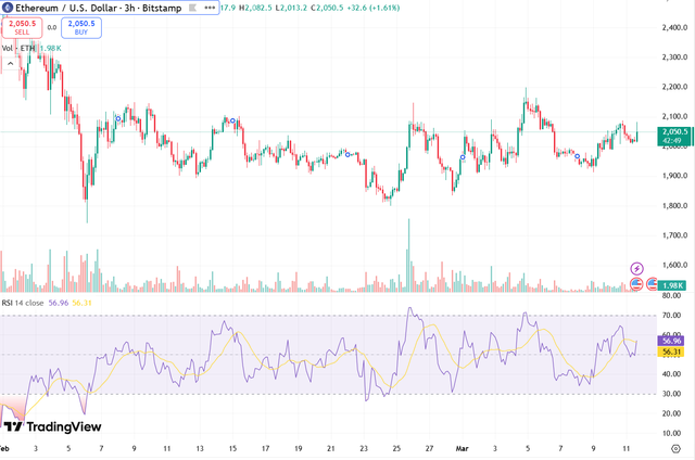 Ethereum flat near $2K as February U.S. CPI comes in neutral | Seeking ...
