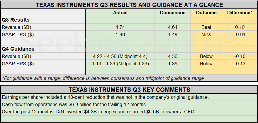 Earnings Snapshot: Texas Instruments misses Q3 earnings estimate, guides Q4 below consensus (TXN ...
