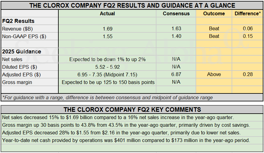 Earnings Snapshot: Clorox raises 2025 EPS guidance; FQ2 beats estimates ...