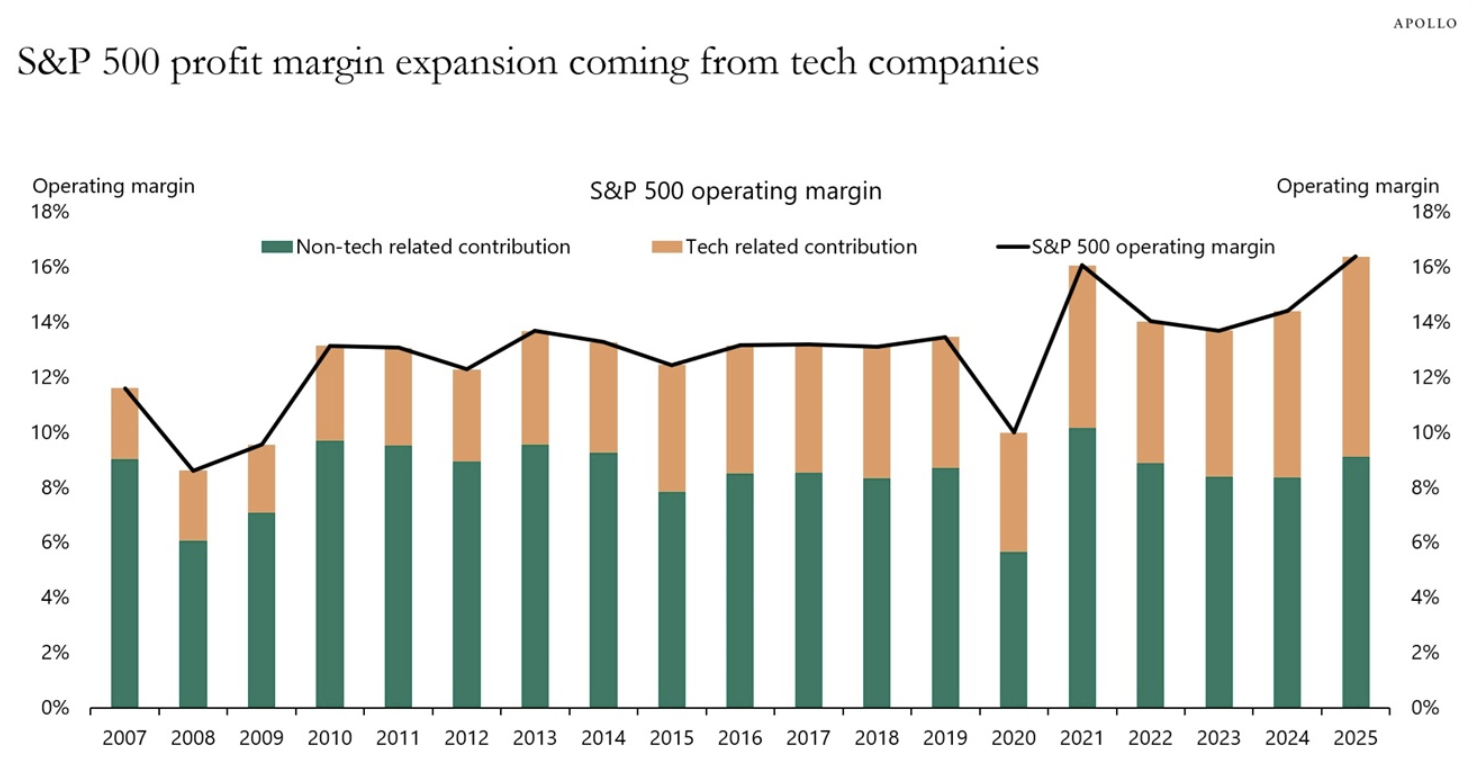Apollo points out S&P 500 profit growth concentrated in tech ahead of ...
