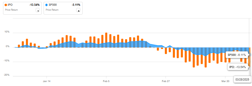IPO Roundup: eToro Group, SmartStop Self Storage and more (IPO:NYSEARCA ...