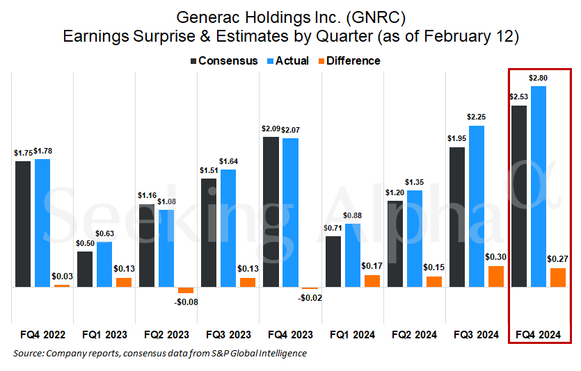Generac’s stock rises as power outages boost generator demand (GNRC ...