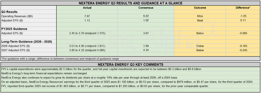 Earnings Snapshot: NextEra Energy exceeds Q3 profit forecasts, revenue ...