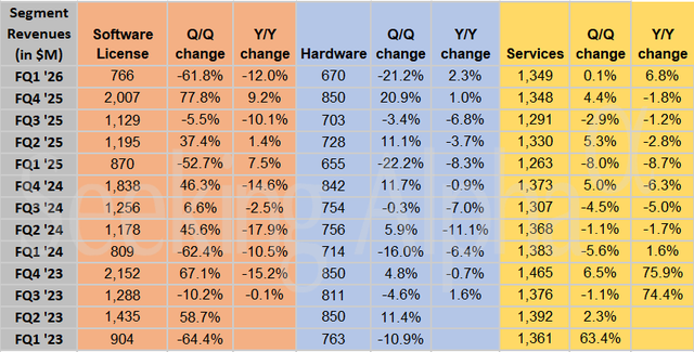 Oracle in charts: Cloud revenue rises 28% Y/Y | Seeking Alpha