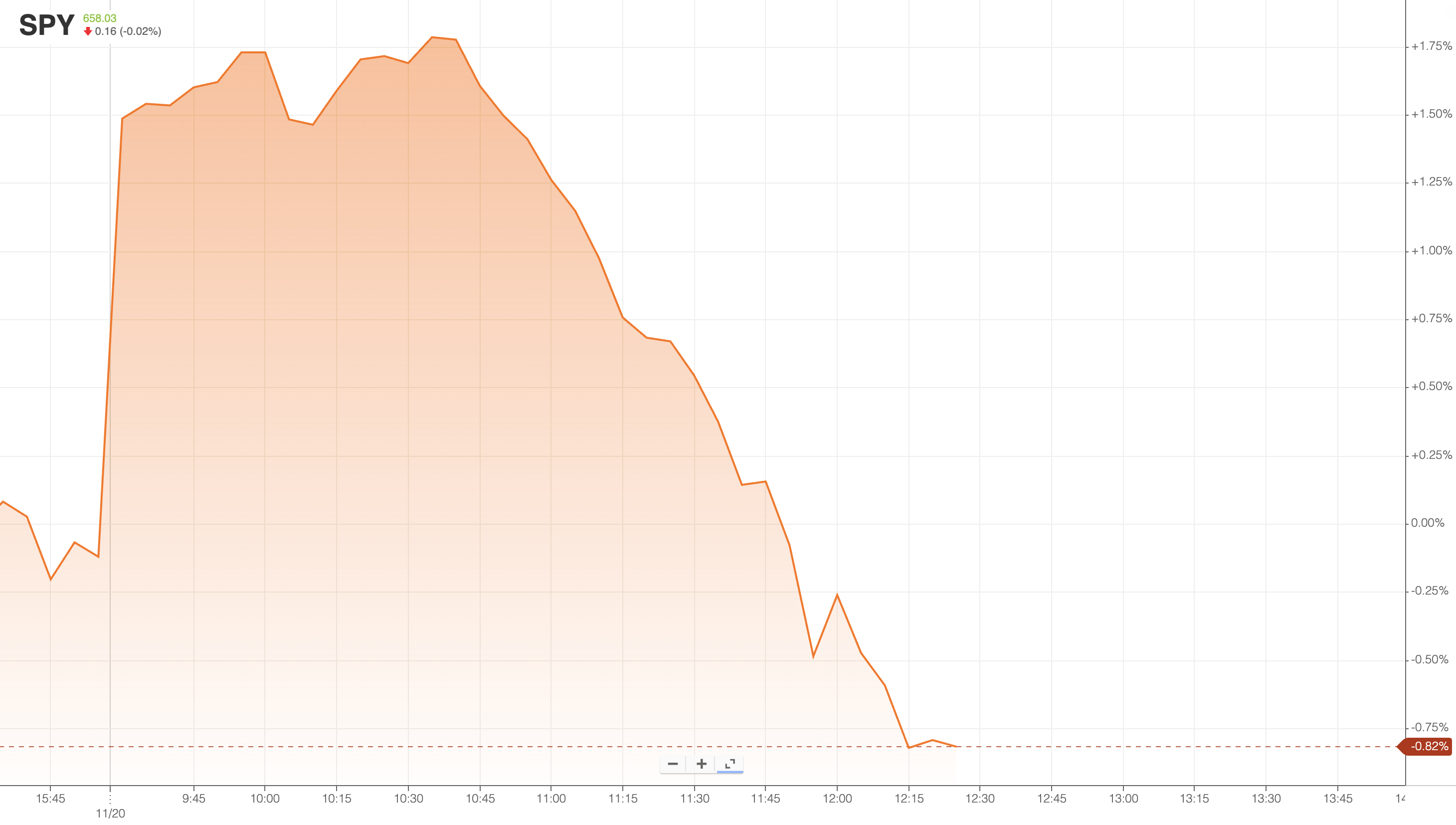 Sell the rip: market gains evaporate as Nvidia does round trip (SPY ...