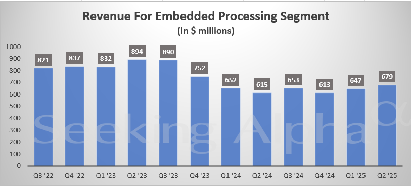 Texas Instruments in charts: Revenue from all segments see double-digit ...