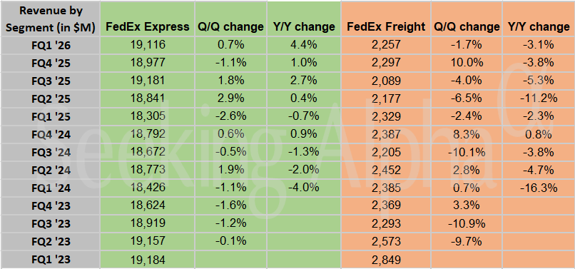 FedEx in charts: Total international export ADV declines YY | Seeking Alpha