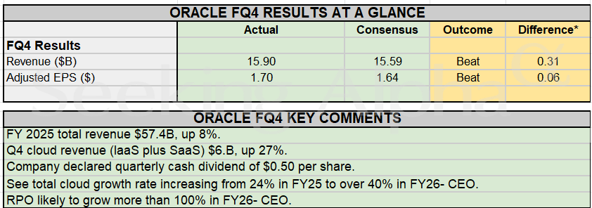 Earnings Snapshot: Oracle CEO sees cloud growth rate rising 40% in FY26 ...