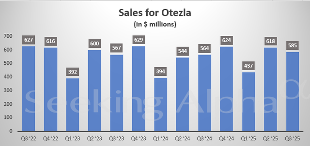 Amgen in charts: Prolia sales rise 9% Y/Y | Seeking Alpha