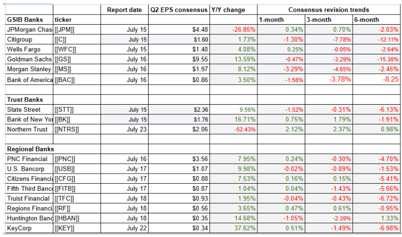 Q2 bank earnings seen benefiting from capital markets, volatile trading ...