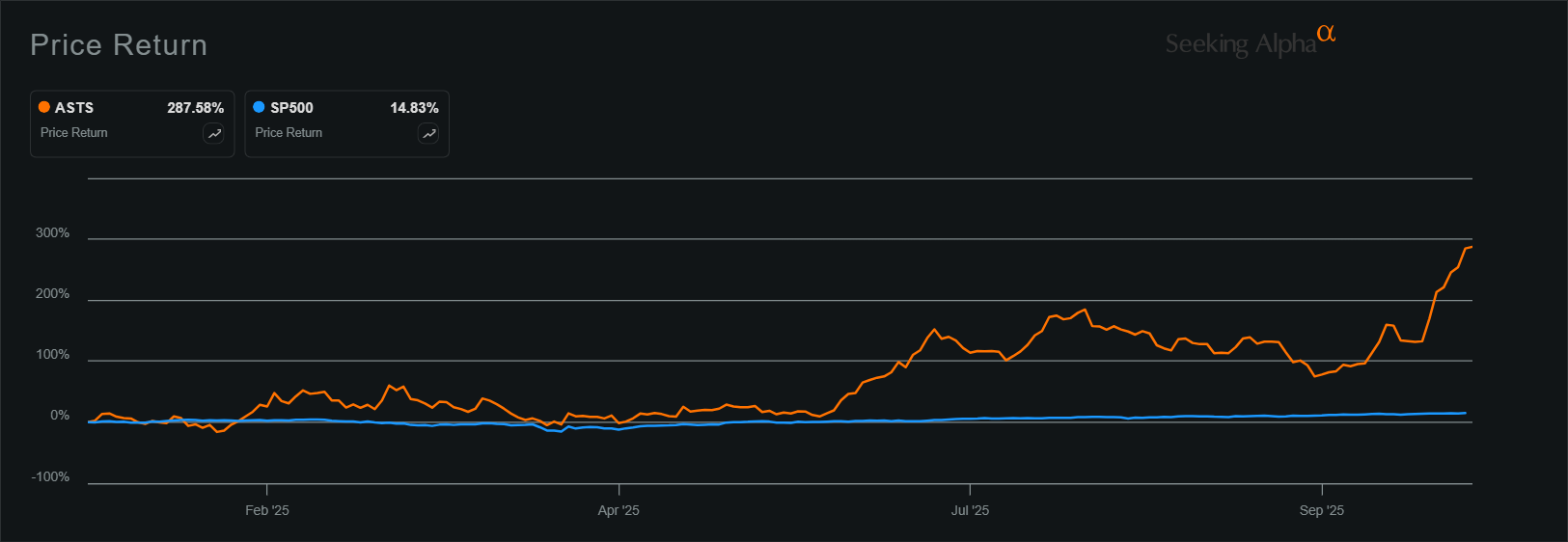 AST SpaceMobile stock further into overbought territory, nearly quadrupling this year (ASTS ...