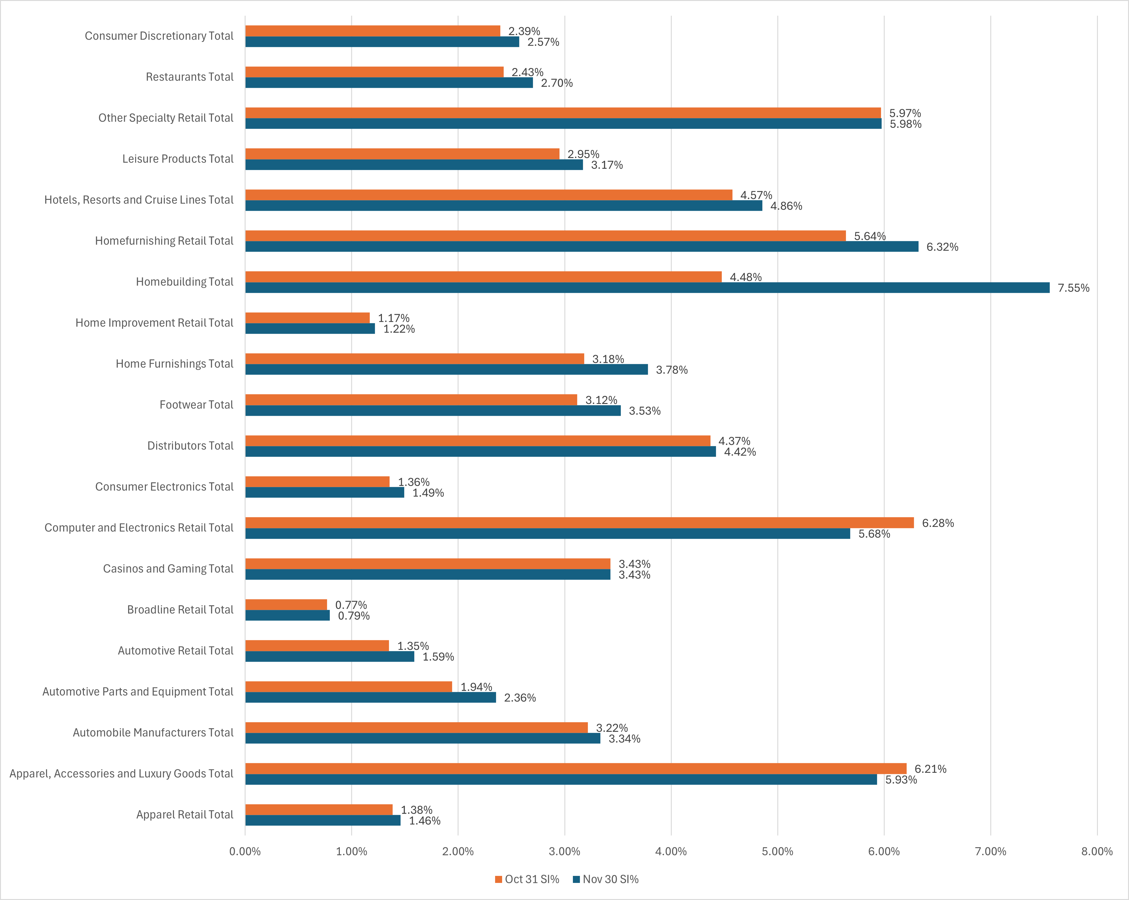 Lennar tops list of most shorted consumer discretionary stocks; Amazon ...