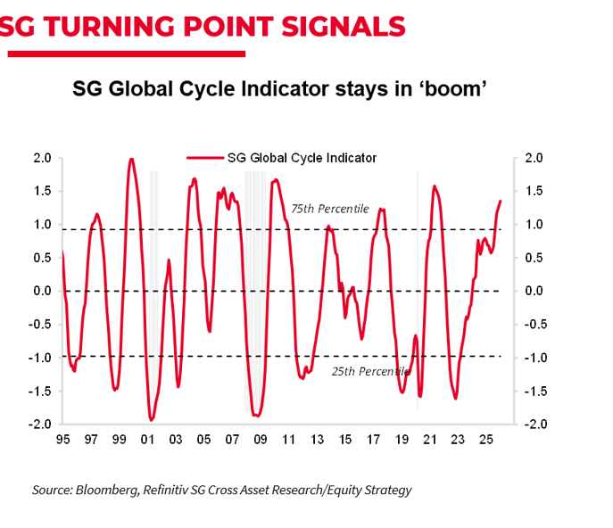 SG global cycle indicator stays in boom, backs risk rally (SP500 ...