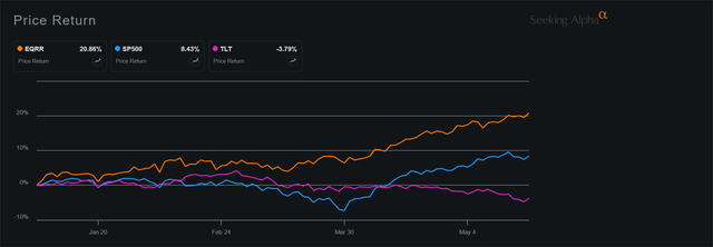 ProShares Equities for Rising Rates ETF reaches another all-time high ...