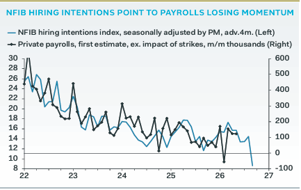 Weak NFIB hiring plans signal payroll slowdown, Pantheon says (SP500 ...