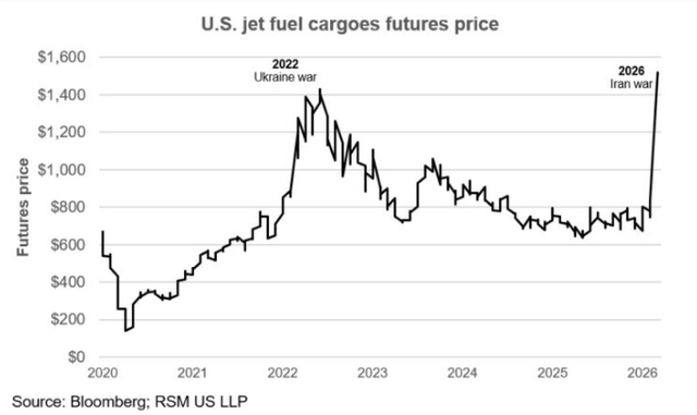 Travel to get costlier as jet fuel prices surge (JETS:NYSEARCA ...