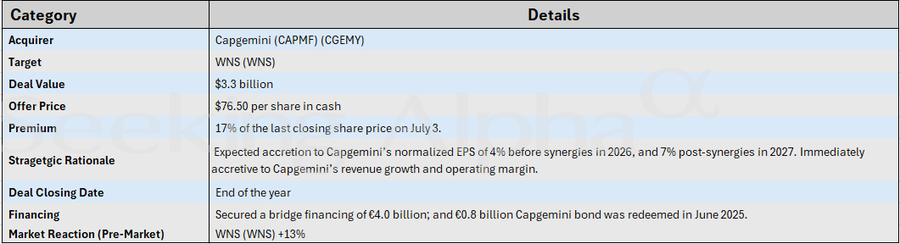 M&A Snapshot: WNS stock rises 13% on $3.3 billion takeover deal with ...