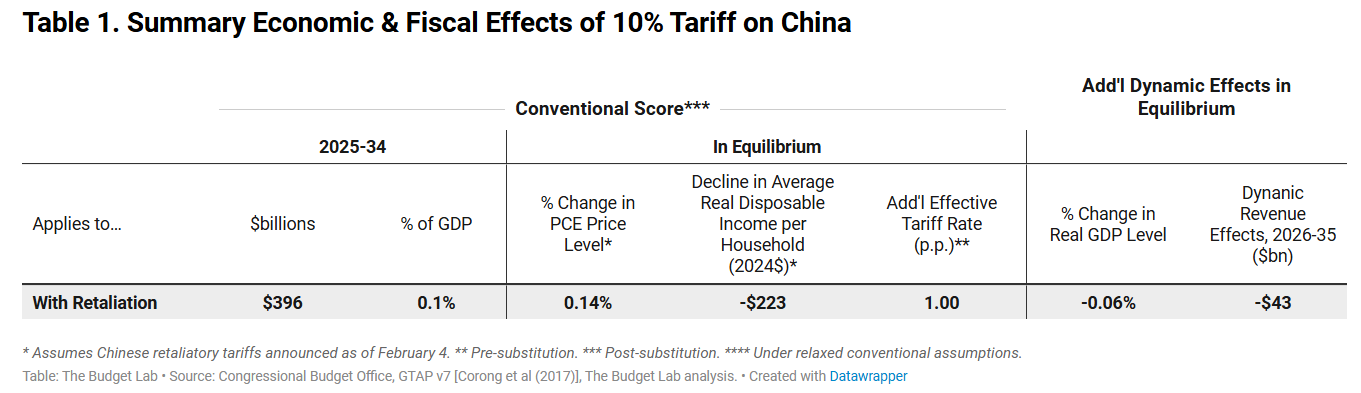 Yale's Budget Lab sees $223 hit to average American household from ...