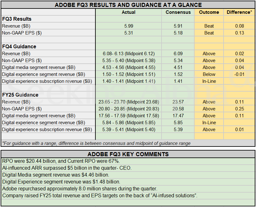 Earnings Snapshot: Adobe raises FY25 targets after beating FQ3 results ...