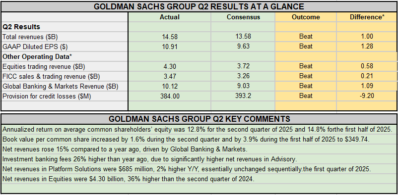 Earnings Snapshot: Goldman Sachs tops Q2 estimates, FICC sales/trading ...