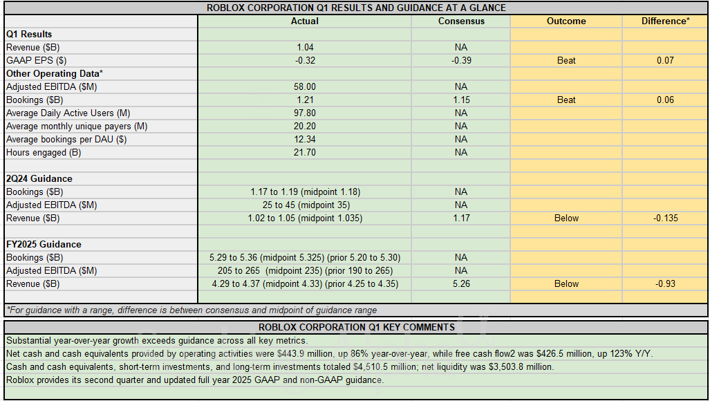 Earnings Snapshot:Roblox Q1 tops estimates;initiates Q2,raises FY outl ...