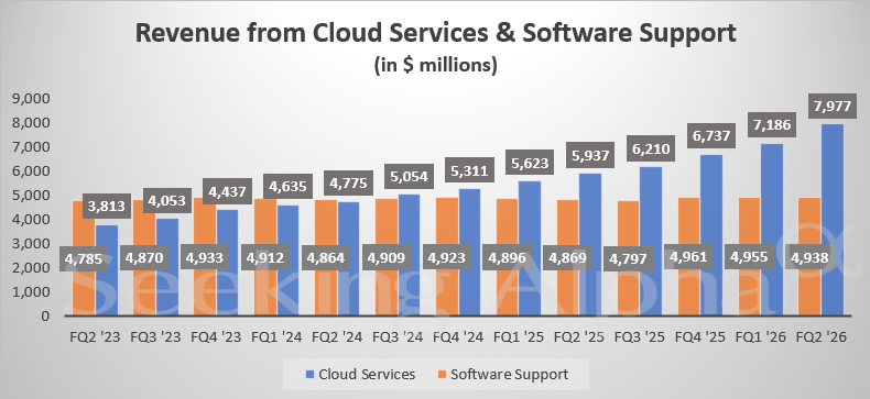Oracle in charts: Cloud services revenue rises 34% Y/Y | Seeking Alpha