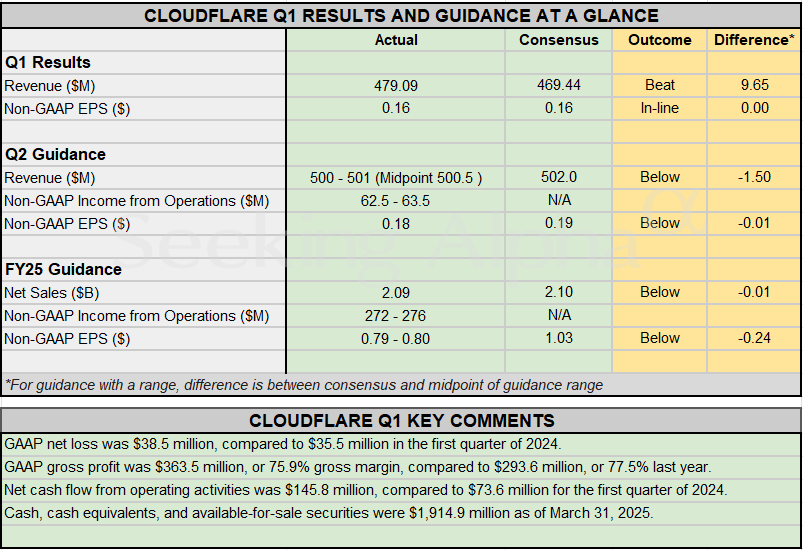 Earnings Snapshot: Cloudflare Q2 outlook underwhelms, Q1 results mixed ...