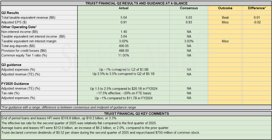 Earnings Snapshot:Truist Financial beats top-line estimates;reaffirms ...