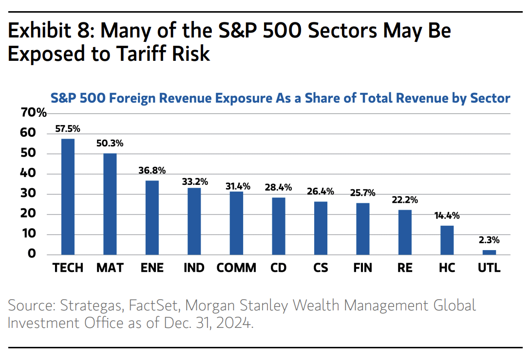This chart shows which S&P sectors may be facing the most tariff risk ...