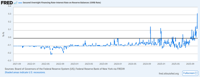 SOFR eases after month-end pressures, still elevated as Fed's QT nears ...
