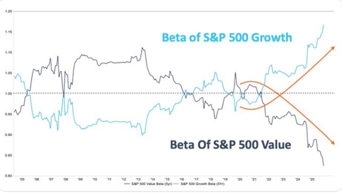 Growth stocks overtake value in beta shift, chart shows (SP500:) (SP500 ...