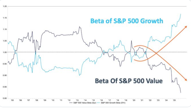 Growth stocks overtake value in beta shift, chart shows (SP500:) (SP500 ...