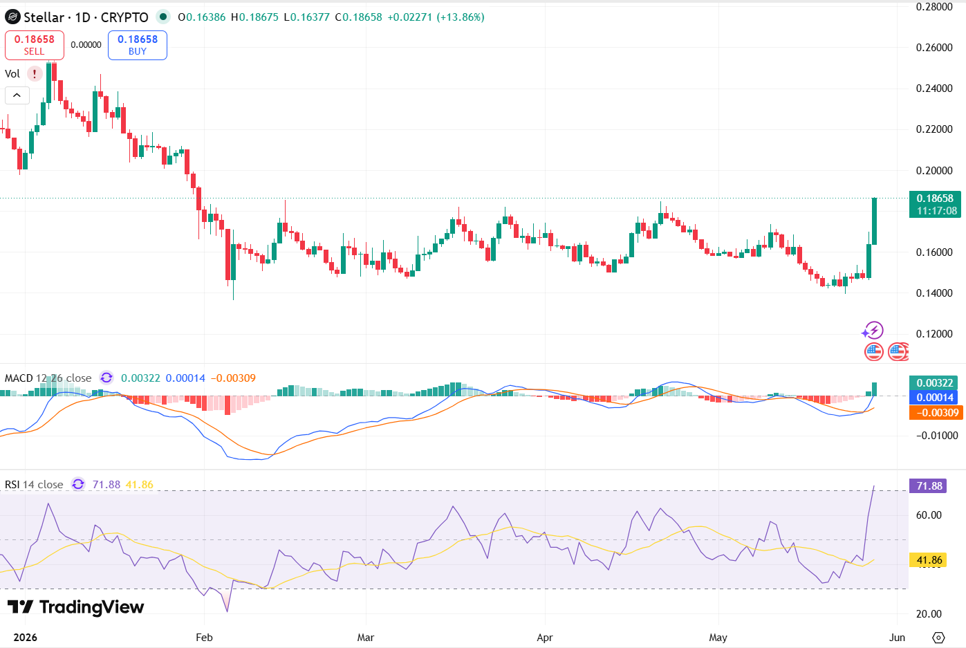 Stellar rallies 25% against market fall: Will DTCC backing fuel more ...
