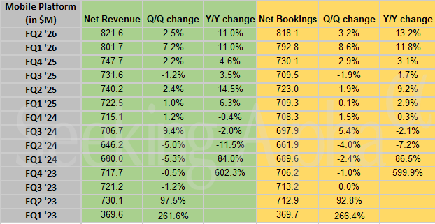 Take-Two in charts: Revenues across platforms maintain double-digit Y/Y ...