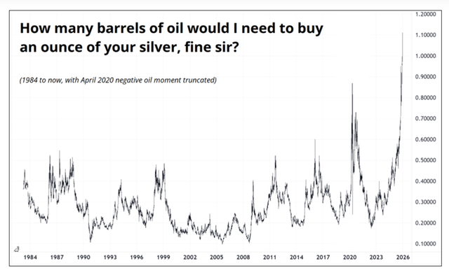 An ounce of silver now buys you a barrel of oil (XAGUSD:CUR:Commodity ...