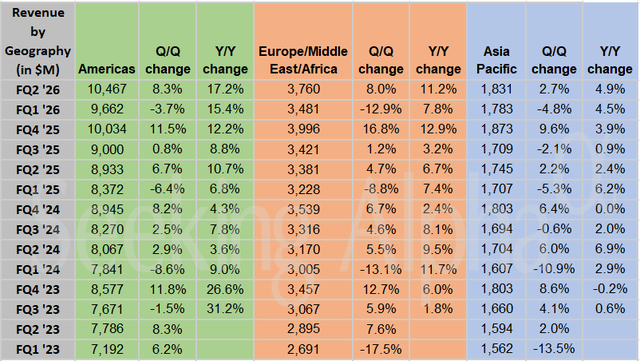 Oracle in charts: Cloud services revenue rises 34% Y/Y | Seeking Alpha