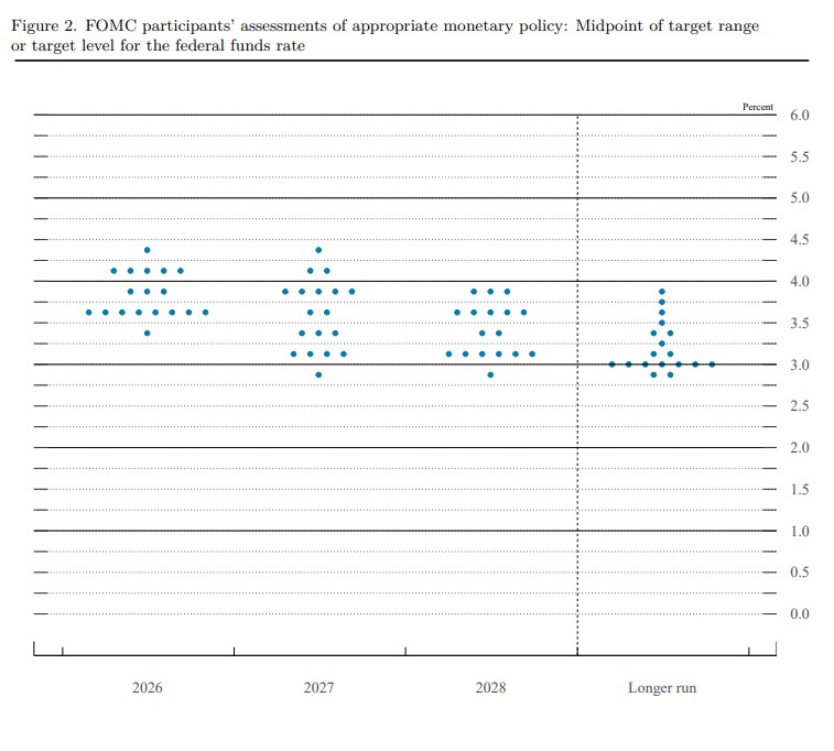 Fed now sees no rate cut in 2026, Warsh likely withheld dot - June dot ...