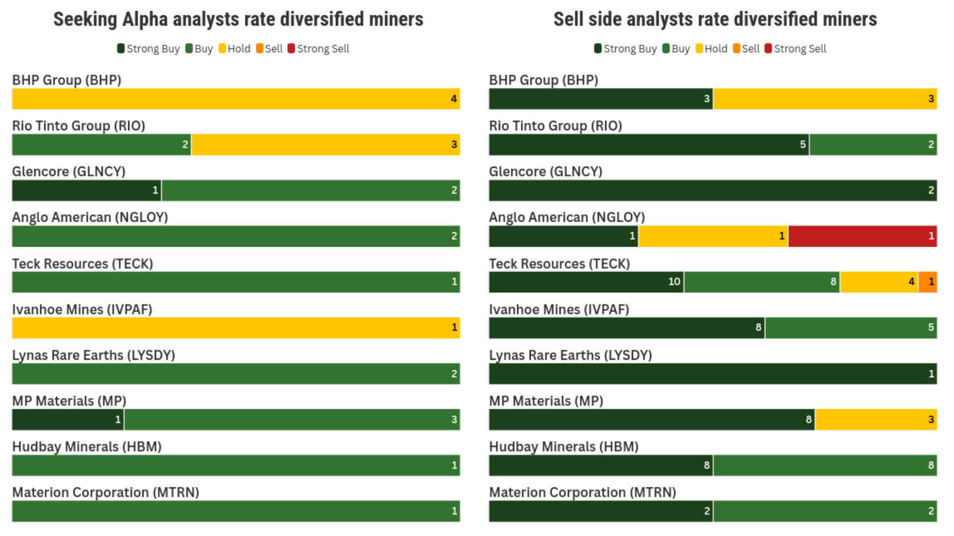 Diversified miners: Seeking Alpha Analysts vs. Wall Street (XME ...