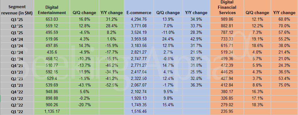 Sea in charts: Revenue from digital entertainment +31% Y/Y, E-commerce ...