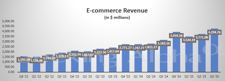 Sea in charts: Revenue from digital entertainment +31% Y/Y, E-commerce ...
