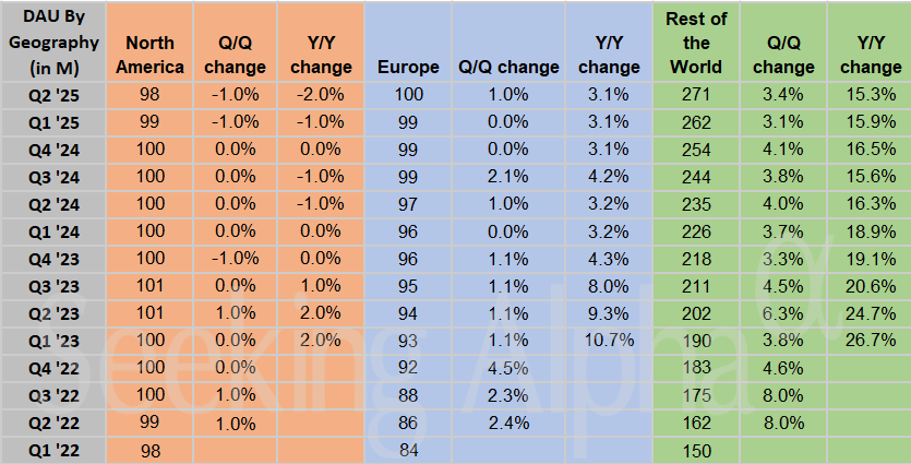 Snap in charts: North America DAU continues decline for second straight ...