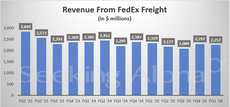 FedEx in charts: Total international export ADV declines YY | Seeking Alpha