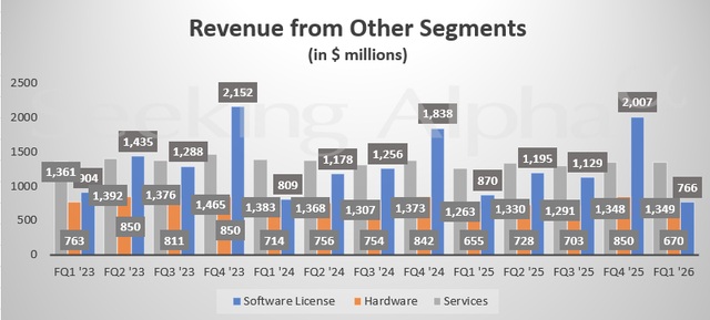 Oracle in charts: Cloud revenue rises 28% Y/Y | Seeking Alpha