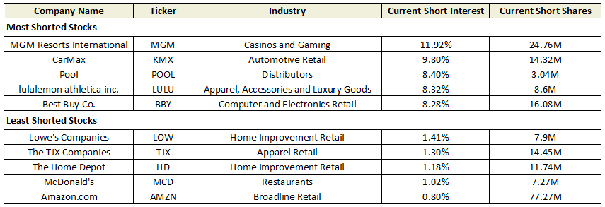 MGM Resorts tops list of most shorted S&P 500 consumer discretionary ...