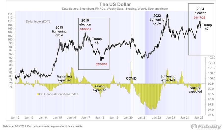 Could the dollar be following the same fate it had after the 2016 ...